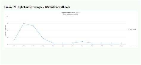 How To Add Charts In Laravel Using Highcharts ItSolutionstuff Com