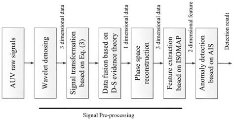 Weak Thruster Fault Detection For Autonomous Underwater Vehicle Based On Artificial Immune And