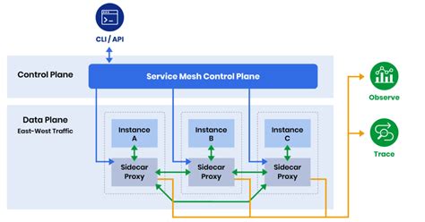 service mesh architecture components and 5 design considerations