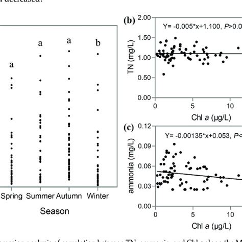 regression analysis of correlation between tn ammonia and chl a along