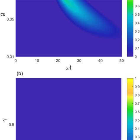 Maximal Generation Of Entanglement In The Two Qubit System The Initial
