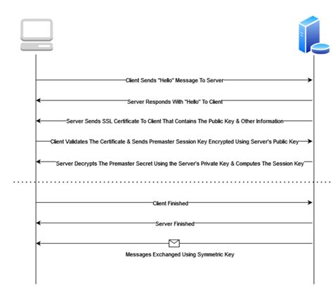 SSL Proxy Server Explained
