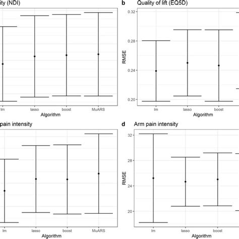 Accuracy And Variability Of Predictive Performance Rmse Root Mean Download Scientific Diagram