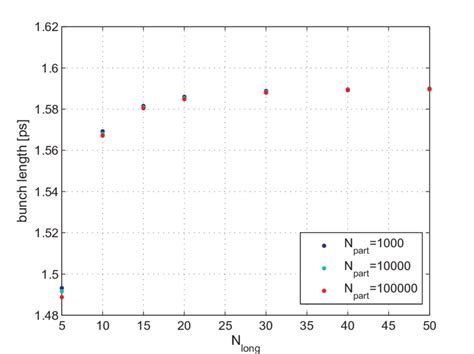 Figure B3 The Dependency Of The Bunch Length On The Number Of