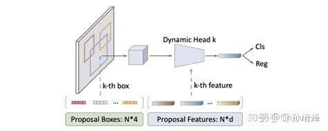 港大同济伯克利推出目标检测新范式：sparse R Cnn 阿里云开发者社区