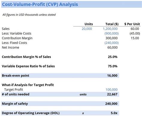 Cost Volume Profit Analysis Cvp Analysis Also Commonly Referred To As Break Even Analysis Is