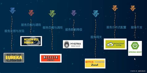 springcloud笔记 微服务架构零基础理论入门 初学者 一 spring cloud分布式微服务架构入门 csdn博客