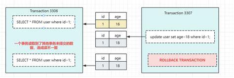 06 Mysql 数据库事务两个事务首条指令的相对请求时间怎么写 Csdn博客