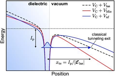 Schematic Representation Of Tunneling From The Surface Of A Dielectric