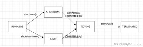 【技术应用】java实现动态线程池threadpoolexecutor java动态线程池 csdn博客