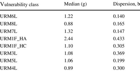 Lognormal Collapse Fragility Function Parameters For The Eight
