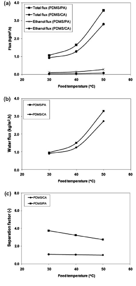 Effect Of Feed Temperature On Permeation Fluxes And Selectivity Of