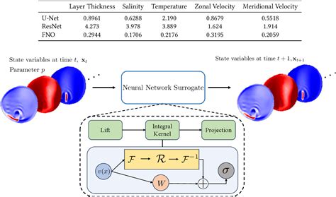 Table 1 From Parametric Sensitivities Of A Wind Driven Baroclinic Ocean Using Neural Surrogates