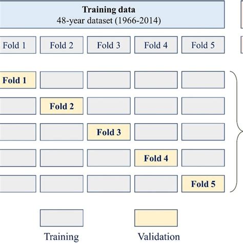 Diagram Of The Cross Validation Strategy With K 5 Download Scientific Diagram