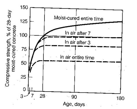 what is the minimum curing time for cement concrete civilengineer friend