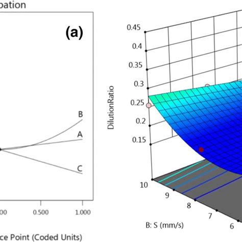 A Perturbation Plot B Tree Dimensional Surface Plot For Clad Aspect