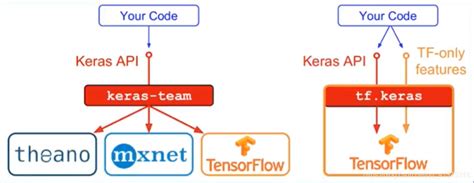 tensorflow和keras基础使用教程 keras和tensorflow的介绍 csdn博客