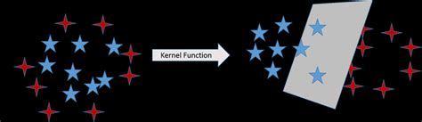 Support Vector Concept A And Kernel Trick B In Support Vector Download Scientific Diagram
