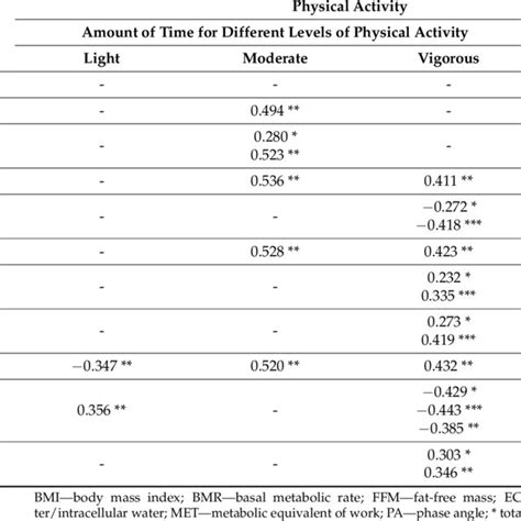 Statistically Significant Correlation Coefficients P