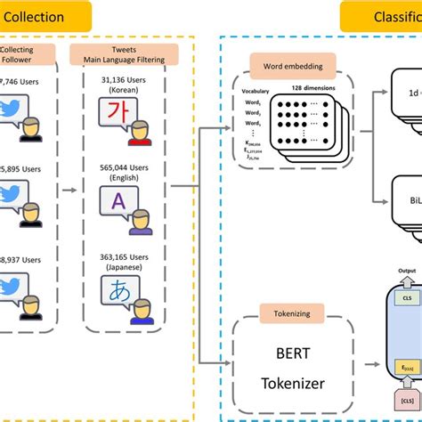 An Workflow Of Data Collection And Architecture Of The Proposed Cnn