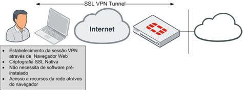 Fortigate Ssl Vpn Rotadefault