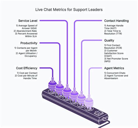 Live Chat Metrics What They Are Why They Matter And How To Win