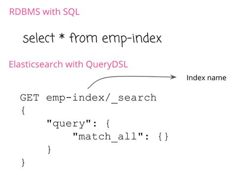 Everything You Need To Know About Index In Elasticsearch Aravind Putrevu