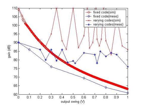 Gain Versus Output Swing Simulation And Measurement Download Scientific Diagram