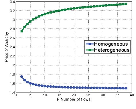 Figure 3 From Offloading Cellular Traffic Through Opportunistic Networks A Stackelberg Game