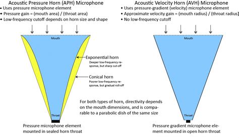 How Array Microphones Work Diy Microphones
