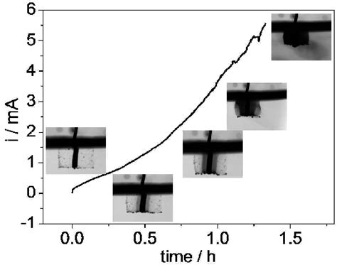 It Profile Recorded During Pyrrole Polymerization Inside The Download Scientific Diagram