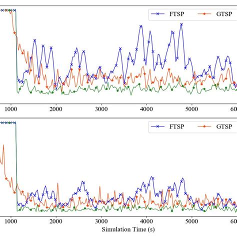 A Average Network Error Of Ftsp Gtsp And E Ftsp According To The