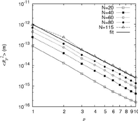 Dependence Of The Diffusion Coefficient D On N For Different Cutoff