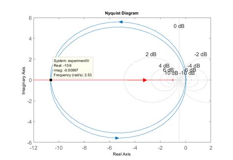 Nyquist Diagram For The System In Test Case Iv Download Scientific