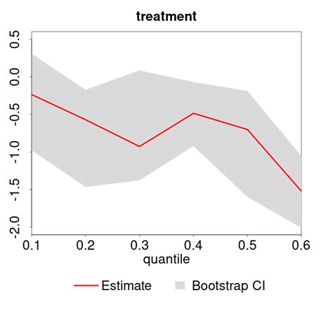 values of the proposed estimatorˆβestimatorˆ estimatorˆβ u and 95