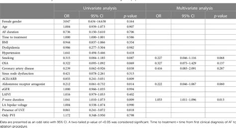 Table 4 From Impact Of Gender On Left Atrial Low Voltage Zones In