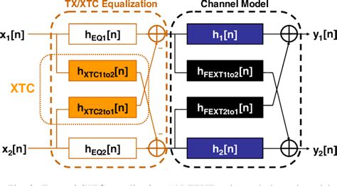Figure 1 From Fext Crosstalk Cancellation For High Speed Serial Link Design Semantic Scholar