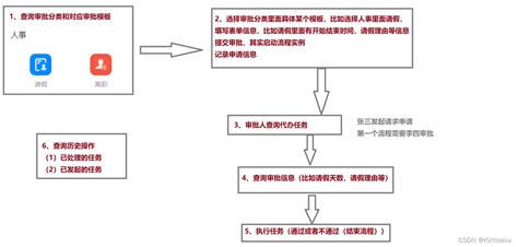 云尚办公oa系统学习笔记（7 审批管理 员工端） 云尚办公功能介绍 csdn博客