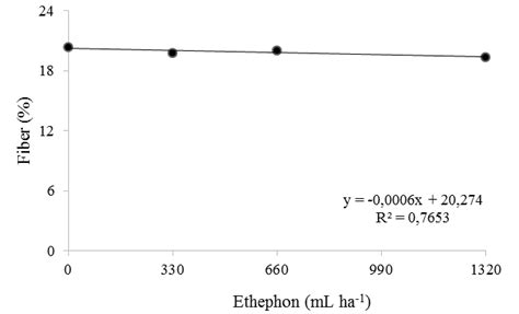 Fiber As A Function Of Ethephon Doses Download Scientific Diagram