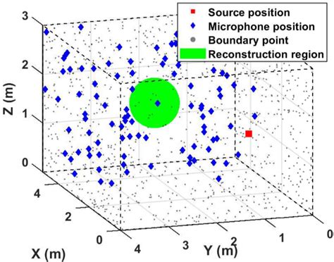 논문 리뷰 Boundary Informed Sound Field Reconstruction
