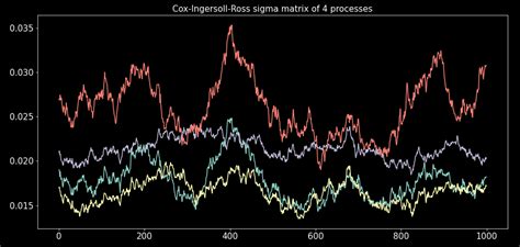 Stochastic Processes Simulation Generalized Geometric Brownian Motion