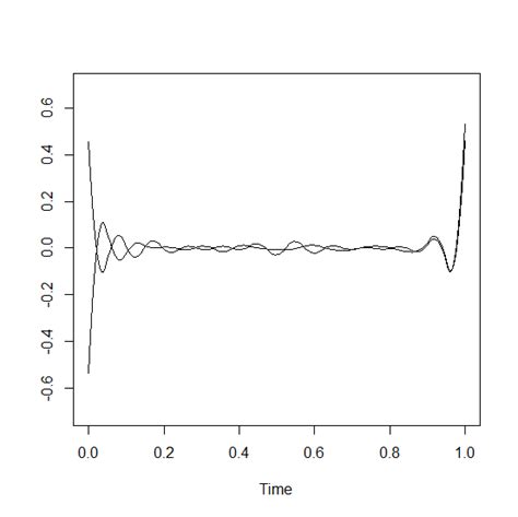 Displays The First Three Eigenfunctions Calculated From The Estimated