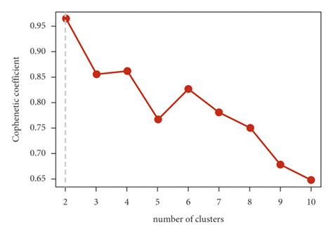 Dna Methylation Regulates Gene Clustering A B The Optimal Clusters