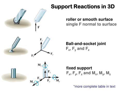 View 32 Ball And Socket Joint Support Reactions Teknocoba