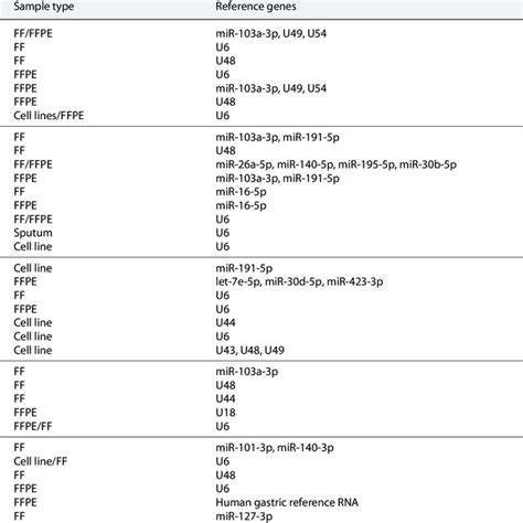 Reference Genes For Qpcr Based Mirna Expression Profiling In 14 Human