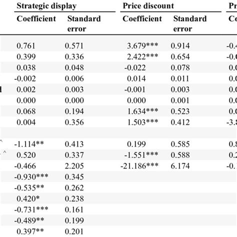 Adoption Of Marketing Strategies Results Of Multivariate Probit Download Scientific Diagram