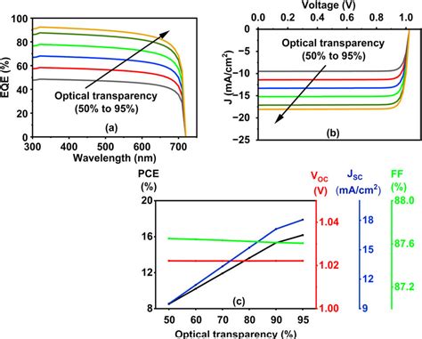 Impact Of The Front Electrode Transparency Variation A Eqe Curve B