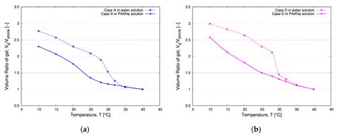 Generation Of Monodispersed Spherical Thermosensitive Gels And Their Swelling And Shrinking