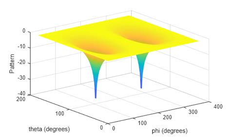 Azel2phithetapat Convert Radiation Pattern From Azimuth Elevation