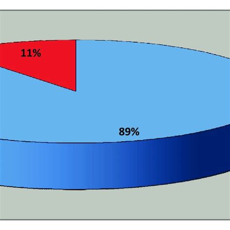 Répartition selon le sexe Distribution according to the sex Download Scientific Diagram